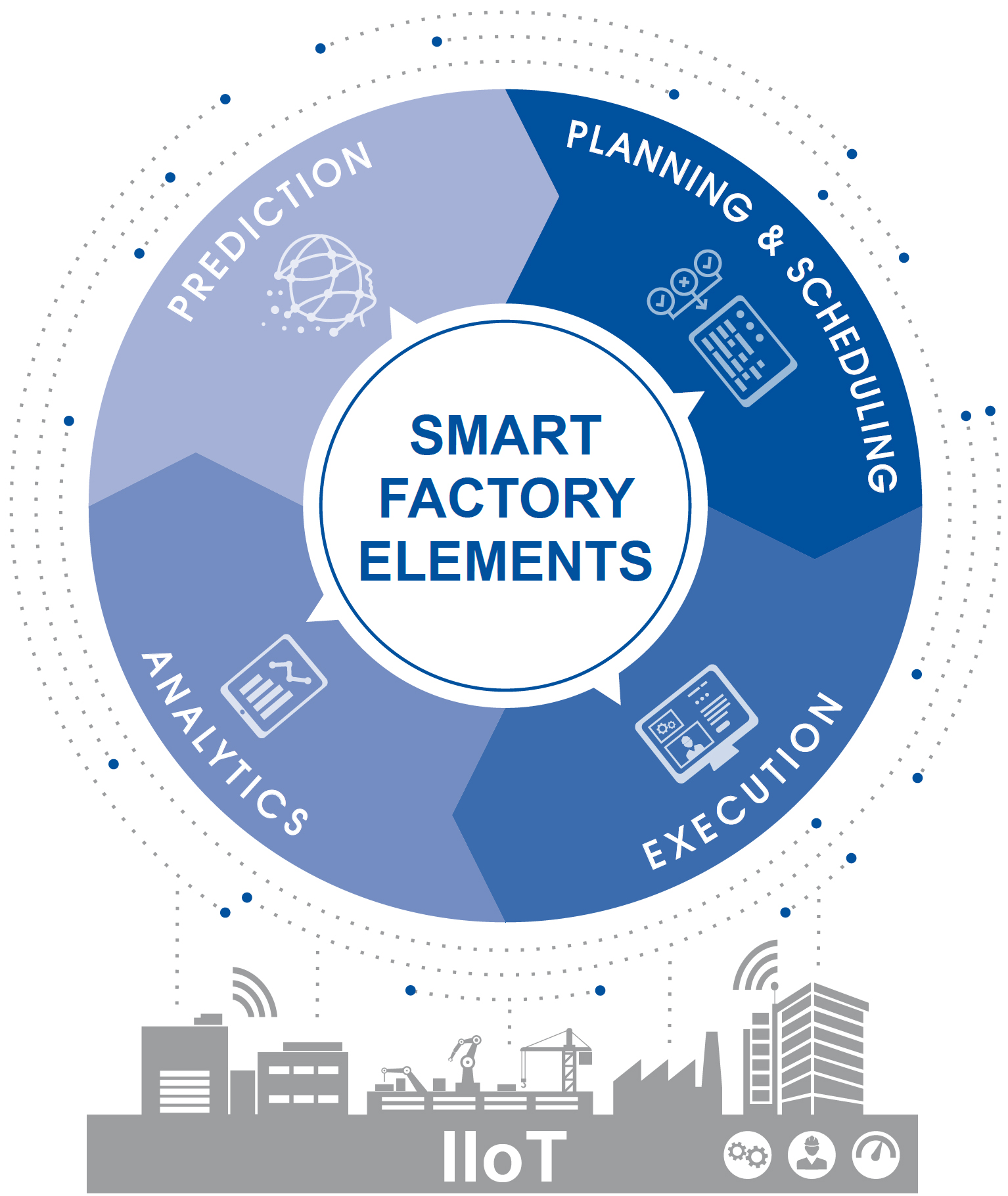Smart Factory Elements: Das steckt hinter dem Modell