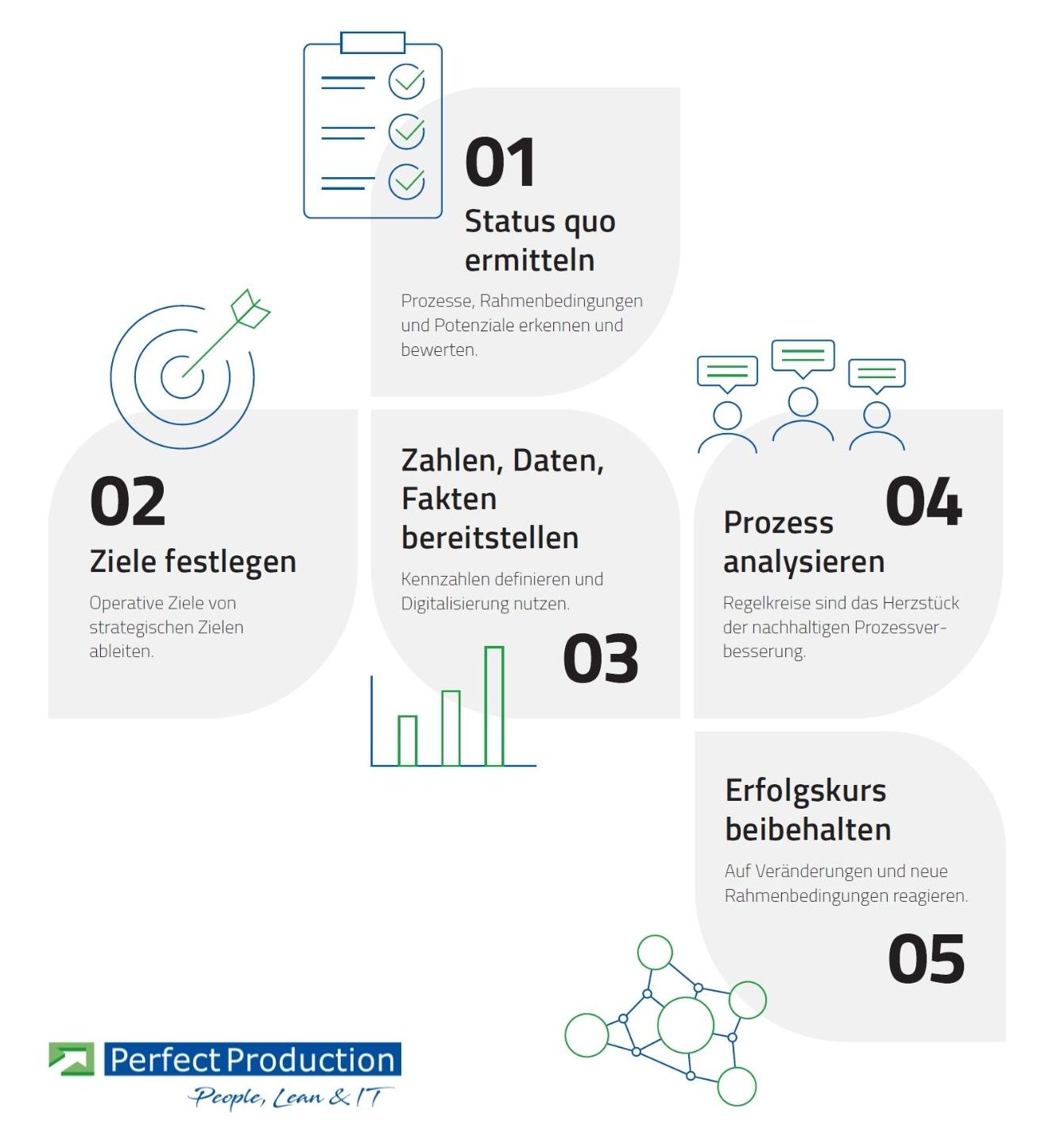 Nachhaltige Prozessverbesserung: 5 Phasen
