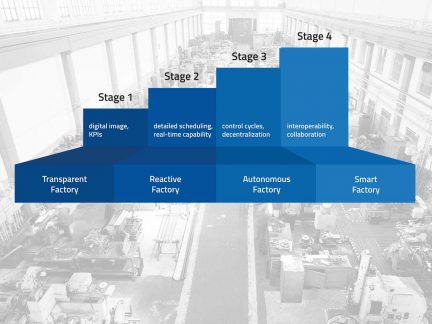 Four Stages to the Smart Factory – Filling the Model with Life